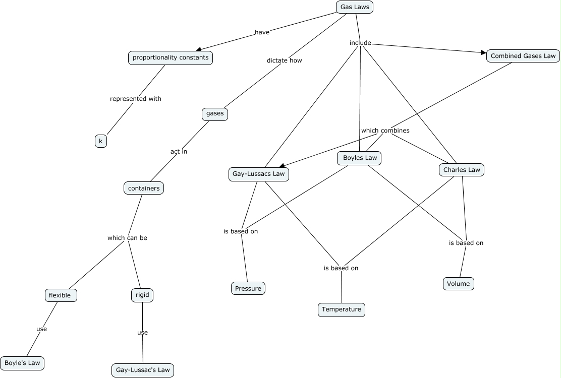 Gas Laws - How are pressure, volume, and temperature described by the gas laws for a rigid and ...